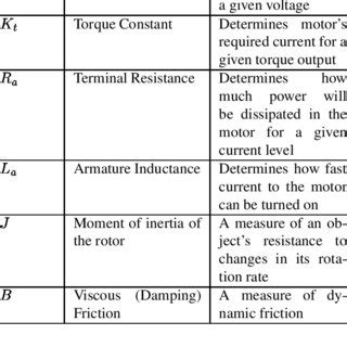 DC Motor Parameters Download Table