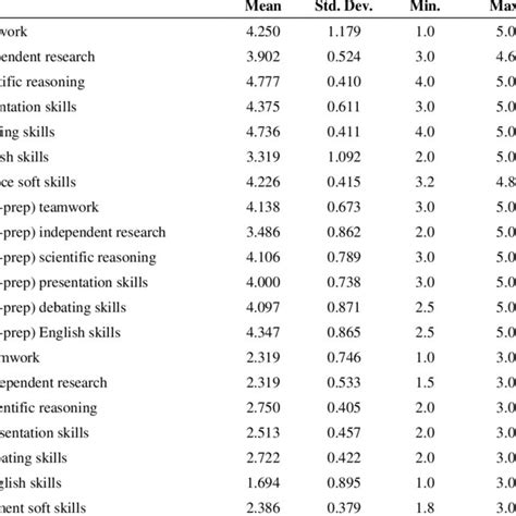 Descriptive Statistics On Soft Skills Variables Poier 2021