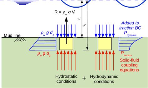 7 A Sketch Showing Diierence Between Hydrostatic And Hydrodynamic Download Scientific Diagram