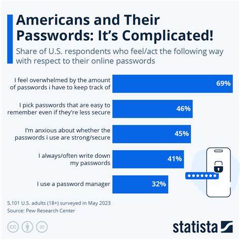 Americans And Their Passwords Its Complicated Tea Party Before Its News
