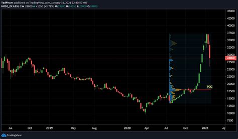 Running Poc And Vah Val Afl Programming Amibroker Community Forum