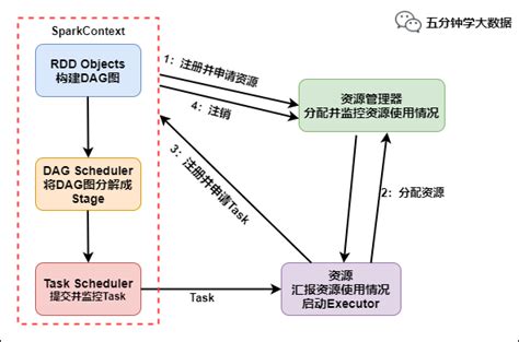 大数据 Spark底层原理详细解析 深度好文建议收藏 个人文章 SegmentFault 思否