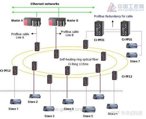Profibus转光纤中继器的特点及相关应用 深圳讯记 知乎