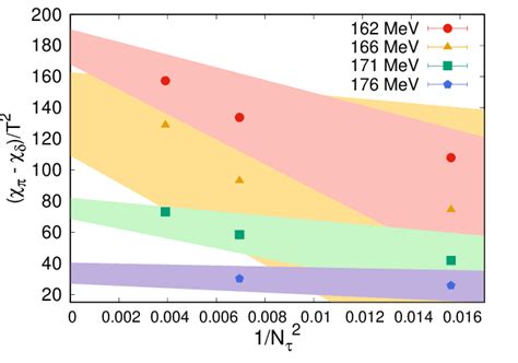 The Continuum Estimates For χπ − χ δ Normalized By The Square Of