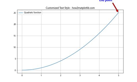Matplotlib中使用python为线条末端添加注释的全面指南极客笔记 Matplotlib中使用python为线条末端添加注释的全面指南极客笔记