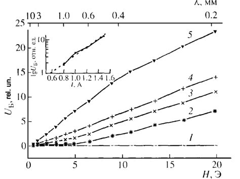 The р Hgcr2se4 N Insb Heterostructure Radiation Signal Frequency Tuned Download Scientific