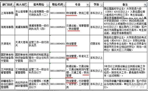 物流管理专业考公务员都可以报那些岗位？ 知乎