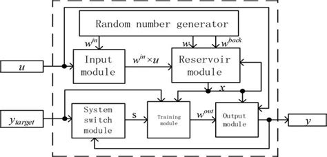 real time echo state network based on fpga and its applications