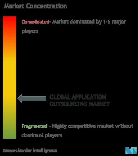 Global Application Outsourcing Companies Top Company List