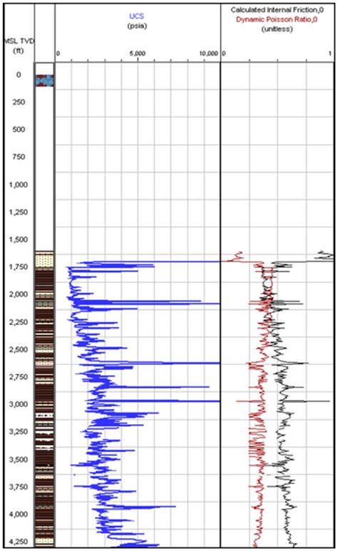 An Example Of Rock Strength And Elastic Moduli Properties In The