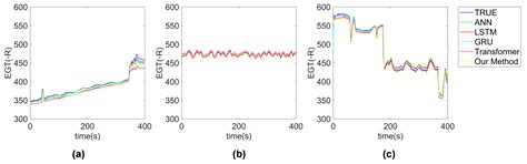 Exhaust Gas Temperature Prediction Of Aero Engine Via Enhanced Scale Aware Efficient Transformer