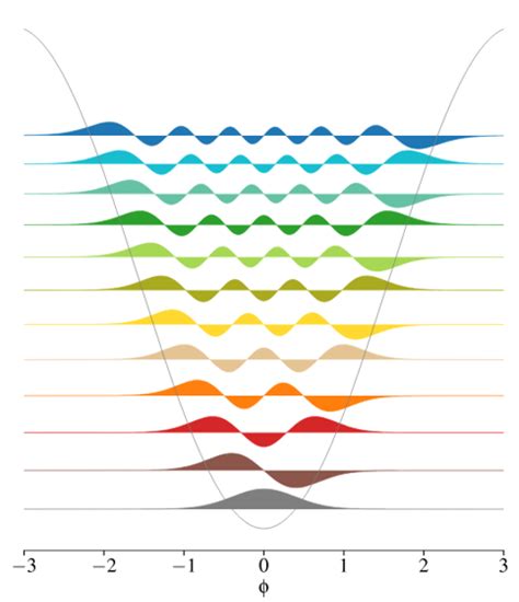 Qudit Quantum Computing Blok Lab