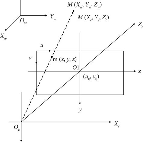 The Relationship Diagram Among The Image The Camera And The World