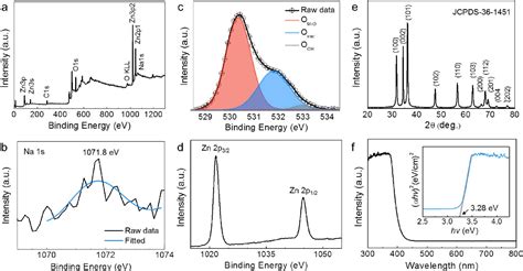 Figure 2 From Ultrasensitive Room Temperature Operable Gas Sensors Using P Type Na Zno