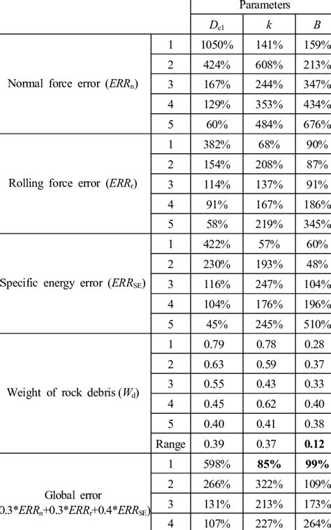 Statistical Analysis Of The Numerical Errors And Global Errors