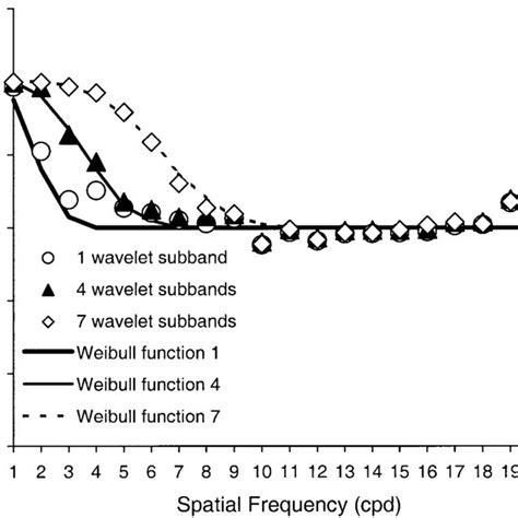 Empirically Derived Spatial Frequency Bandpass Characteristics Of The
