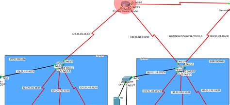 Redistribution Between Eigrp And Static Routing Protocols Network
