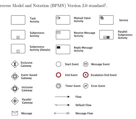 Figure A1 Bpm Notations Used In The Thesis Download Scientific Diagram
