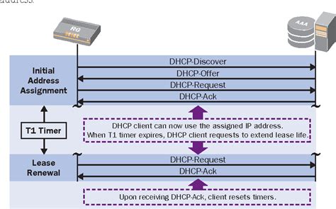 Figure 11 From Using Pppoe And Ipoe In Ethernet Broadband Networks Comparing The Protocols For
