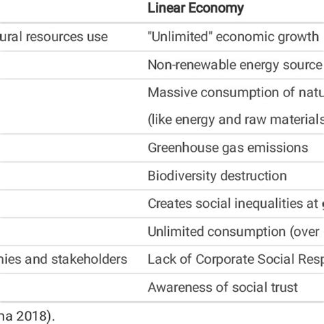 comparison between circular economy versus linear economy features