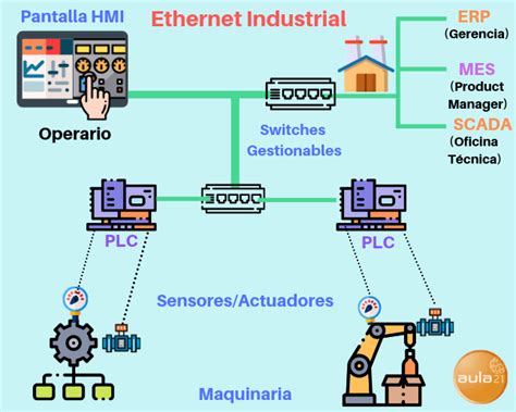 ethernet industrial la clave para la conectividad en la automatización