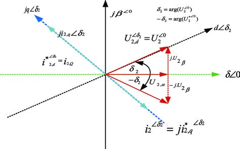 The Negative Sequence In α β And Dq In The Synchronous Reference Download Scientific Diagram