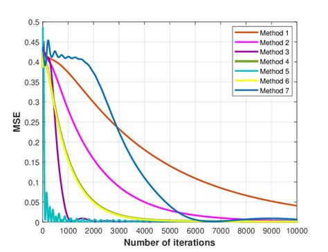 Plot Of The MSE Value By The Prediction Methods Download Scientific Diagram