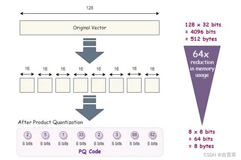Product Quantization算法 Csdn博客