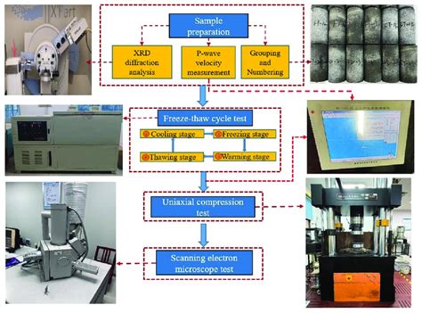 Experimental Procedures And Equipment Download Scientific Diagram