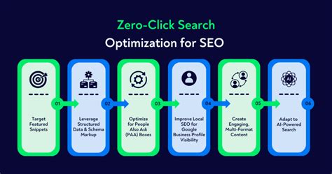 How to Do Zero-Click Search Optimization for SEO and PPC