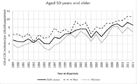 Age Standardized Incidence Rate For Colorectal Cancer By Aged 50 Years