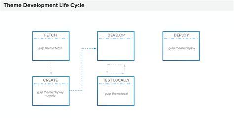 netsuite suitecommerce theme development tool — node js by sahdeepak
