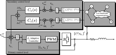Overall Hierarchical Control Architecture With Decentralised L 1