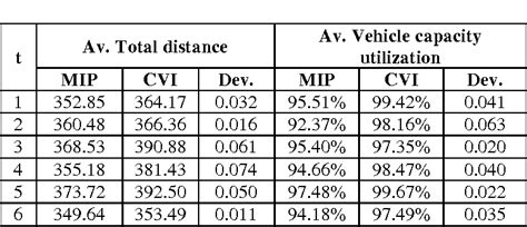 table 1 from solving the heterogeneous capacitated vehicle routing