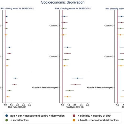 Risk Ratios For Associations Between Townsend Deprivation Score