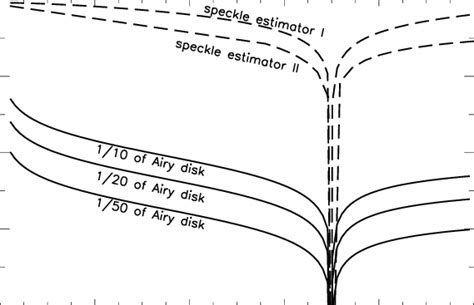 Robustness Of Single Mode And Multimode Estimators As A Function Of The