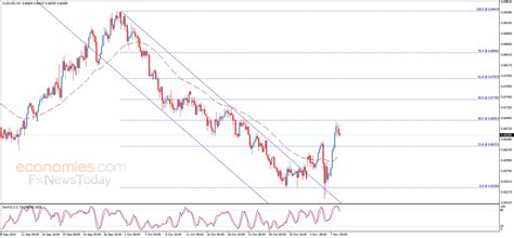 The Audusd Price Achieves Additional Bullish Correction Forecast