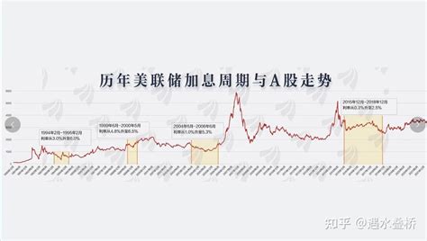 以史为鉴 历年美联储加息周期与A股走势 知乎