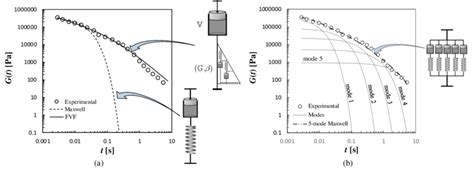 Fit Of A Single Mode Maxwell Model Spring Dashpot And The Three