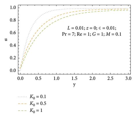 Impact Of Permeability Parameter On Temperature Distribution Pressure