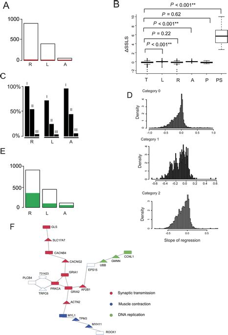 Statistics Of Rapidly Evolving Genes And Likelihood Convergence Genes