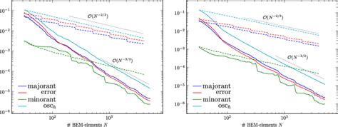 Comparison Of Adaptive Mesh Refinement With Download Scientific Diagram