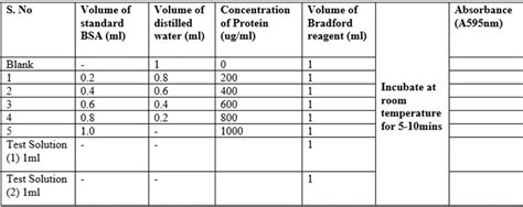 Estimation Of Protein By Bradford Methodprinciple Procedure