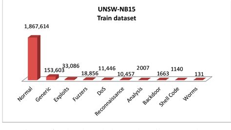Figure 4 From The Comparison Of Cybersecurity Datasets Semantic Scholar