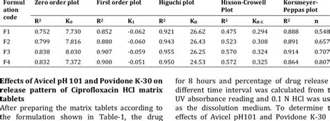Kinetic Parameters Of Ciprofloxacin Hcl Release From Different Download Table