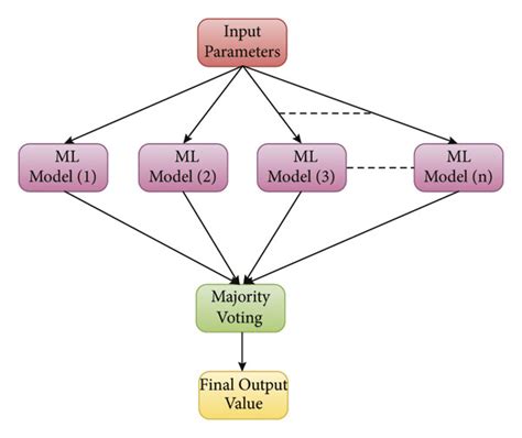 Ensemble‐based Machine Learning For Predicting Sudden Human Fall Using Health Data Saxena