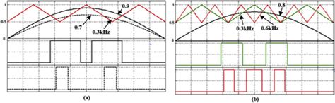 A Variation In Reference Signal M A B Variation In Carrier Signal