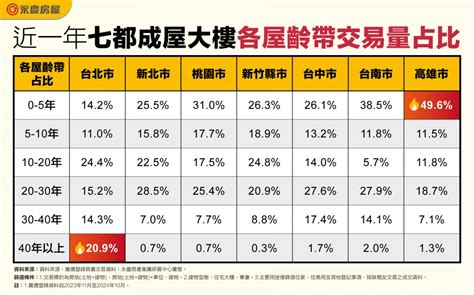 建商推案猛！近半高雄人都買5年內新房 地產天下 自由電子報