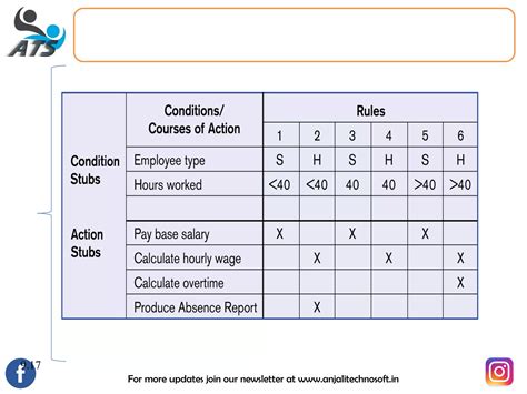 Programming Aids Algorithm Flowchart Pseudocodes And Decision Table