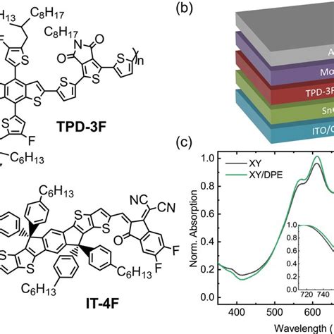 A Chemical Structures Of The Polymer Donor Tpd 3f And The Download Scientific Diagram